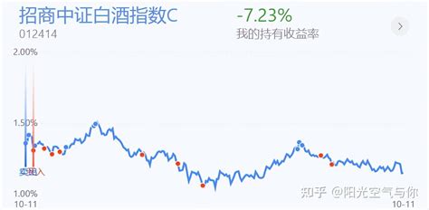 清仓医疗基金之后，继续清仓白酒？ 知乎