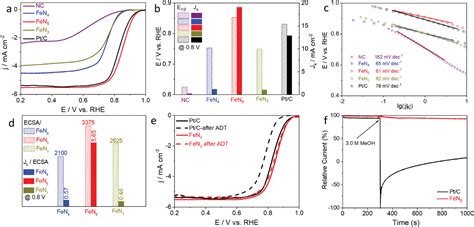 Regulating The Coordination Geometry And Oxidation State Of Single‐atom Fe Sites For Enhanced