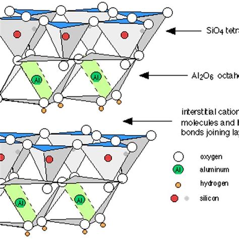Structure Of Clay Showing Two Layers Of The Stacked Sheets Of Kaolinite Download Scientific