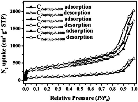 Hierarchical Porous Carbon Electrode Material Preparation Method Thereof And Application Of