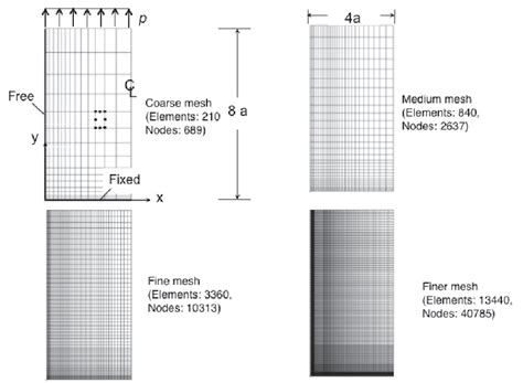 Finite Element Models For A Fixed Free Plate Download Scientific Diagram