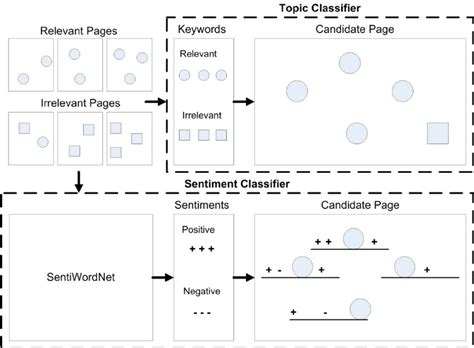Illustration Of Text Classifier Used By GBS Crawler Download Scientific Diagram