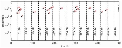 Machine Learning Aided CFD With OpenFOAM And PyTorch