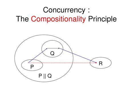 Ppt Implementing Constructive Synchronous Programs On Polis Cfsm
