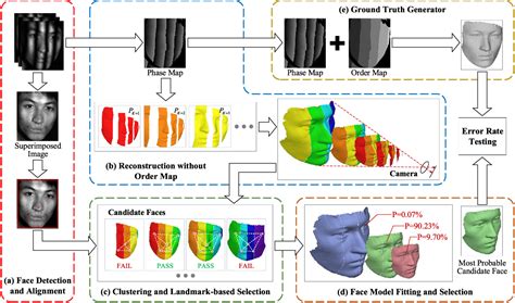 Figure 1 From High Speed Phase Shifting 3d Profilometry On Human Face