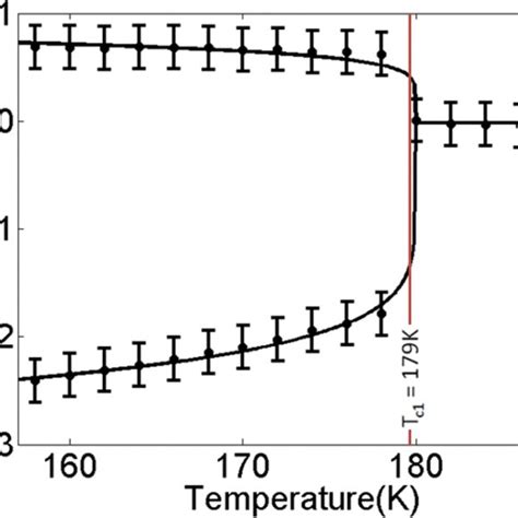 Evidence For The Ferroelastic Phase Transition From Hexagonal To