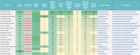 Uncover Your Most Valuable Keywords With Airas New Keyword Opportunity Estimation Sheet Moz