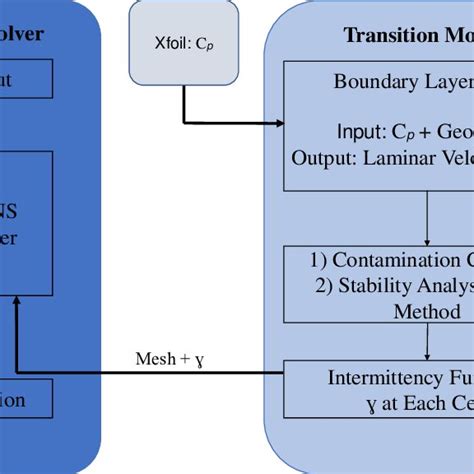 Transition Prediction Framework Adapted From [48] Download