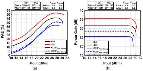 A Wide Bandwidth Pvt Reconfigurable Cmos Power Amplifier With An Integrated Tunable Output