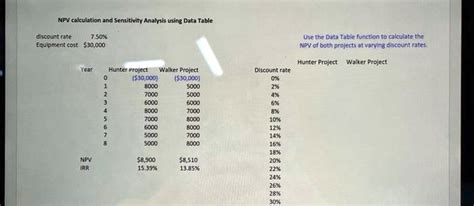 Npv Calculation And Sensitivity Analysis Using Data Table Discount Rate