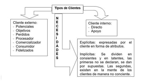 Cómo Ofrecer Un Servicio De Calidad A Los Clientes Fundamentación