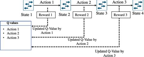 Figure From Qos Oriented Adaptive Routing In Distributed Sdn Using