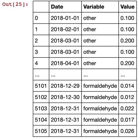 Meeting With Data Visualization Using Altair And Python By Olga Khvan Medium