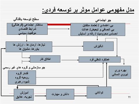 عوامل موثر بر مدل هاي برنامه ريزي توسعه Ppt Download