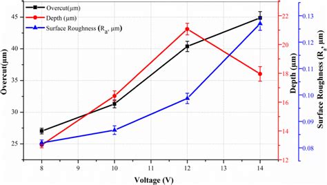 Effect Of Machining Voltage On Overcut Machining Depth And Surface
