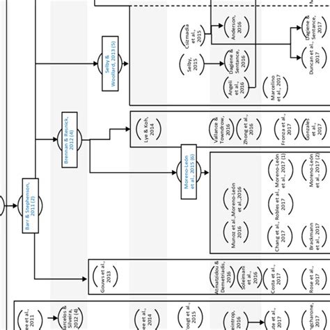 Pdf A Model For Developing Computational Thinking Skills