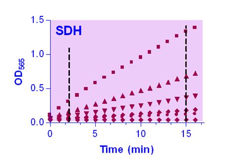Quantichrom™ Sorbitol Dehydrogenase Assay Kit Bioassay Systems