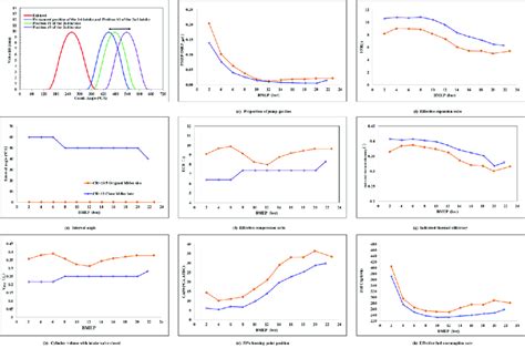 Validation Of Performance Improvement For An Asymmetric Cam Driven
