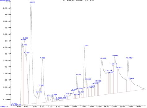 Gcms Chromatogram Of Solvent Leaves Extract Of P Nigrescens