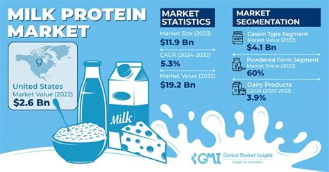 Milk Protein Market Size And Share Industry Trends 2024 2032