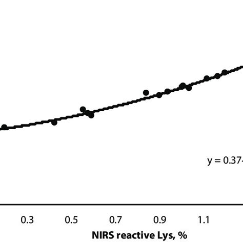 Quadratic Regression Analysis Of Near Infrared Reflectance Spectroscopy