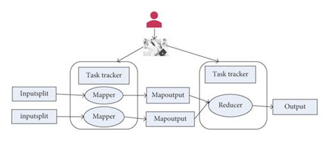 mapreduce program execution flowchart download scientific diagram