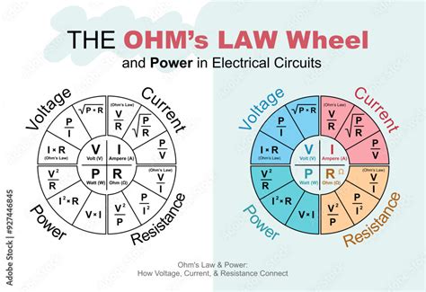 The Ohms Law Wheel And Power In Electrical Circuits Graphic Round