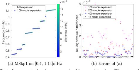 figure 1 from the computation of seismic normal modes with rotation as