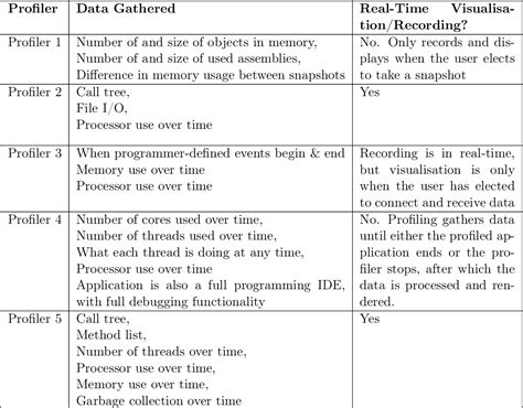 table 1 from performance impacts of profiling multi threaded