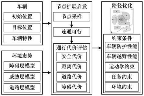 Intelligent Vehicle Path Planning Method Based On Potential Energy