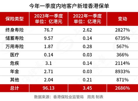 猛增26864！去香港买保险又火了，这些风险要注意内地产品保单