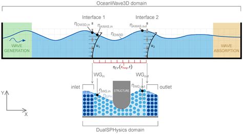 Implementation Of Open Boundaries Within A Two Way Coupled Sph Model To
