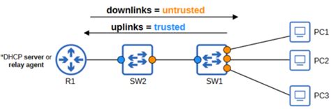 Dhcp Snooping Karteikarten Quizlet