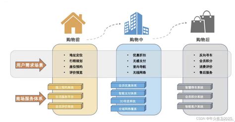 商业地产数字化转型分析年少有为2025的博客 Csdn博客