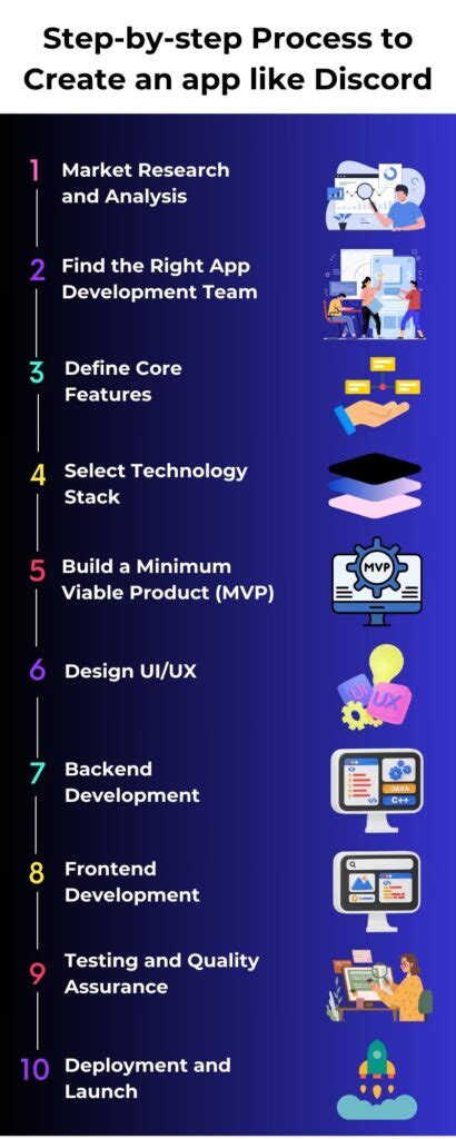 How To Develop An App Like Discord