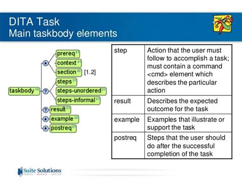 Dita Quick Start For Authors Part Ii