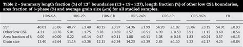 Table 2 From Correlation Between Grain Boundary Character Distribution And δ Phase Precipitation