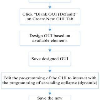 Flowchart To Design A GUI Download Scientific Diagram