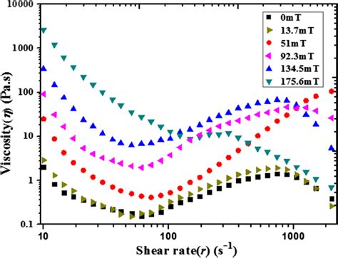 Relationship Between Viscosity η And Shear Rate γ Download Scientific Diagram