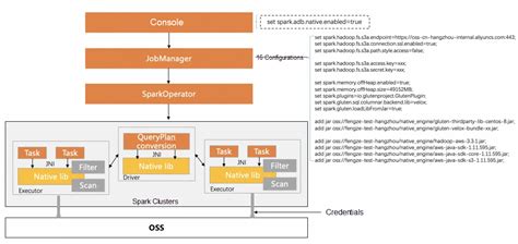 sevenfold performance improvement alibaba cloud analyticdb spark