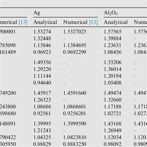 Dimensionless Entropy Generation Number Profiles For Different Values Download Scientific