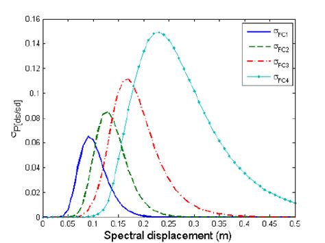 standard deviation of the fragility curves download scientific diagram