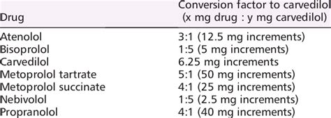 Carvedilol Equivalent Doses Of Beta Blockers Download Table