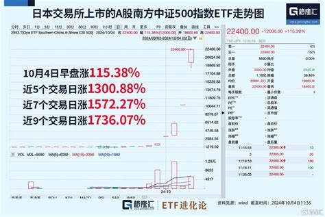 5天飆升13倍！日股資金搶籌中國資產 Sl886 日誌