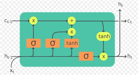 Long Short Term Memory LSTM Understanding More Giovanni Bricconi