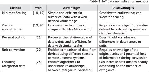 Table 1 From Development Of A Methodology For Data Normalisation And