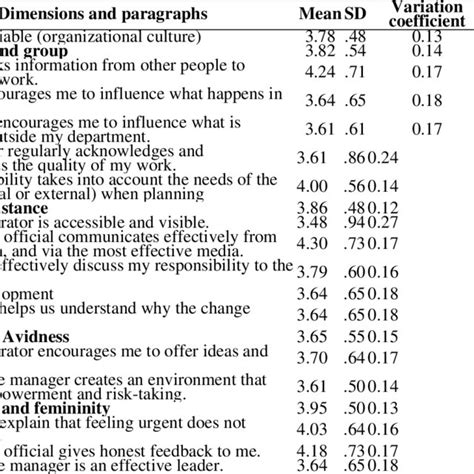 The Means Standard Deviation And Coefficient Of Variation For The Download Scientific Diagram