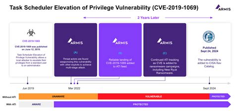 Task Scheduler Elevation of Privilege Vulnerability | Armis