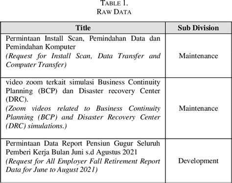Table 1 From Comparison Of Naive Bayes Method With Support Vector Machine In Helpdesk Ticket