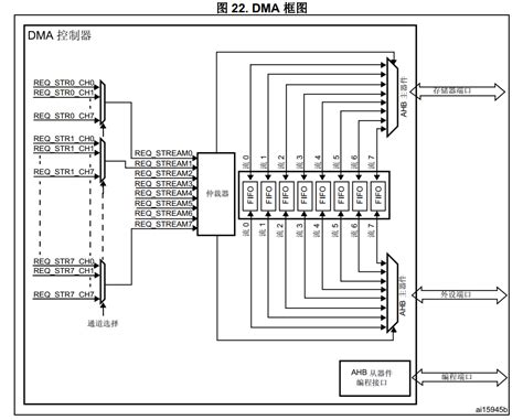 Dma实验存储器到存储器的传输